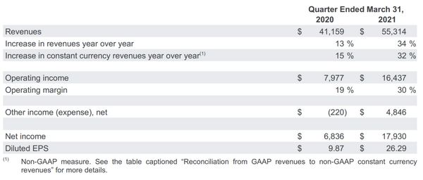 Q. GAFAの決算でコロナ禍から最も力強く回復した企業は？ 4枚目の写真・画像 | 決算が読めるようになるノート