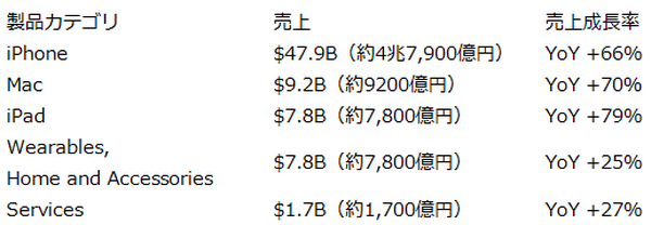 Q. GAFAの決算でコロナ禍から最も力強く回復した企業は？ 16枚目の写真・画像 | 決算が読めるようになるノート