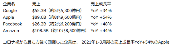 Q. GAFAの決算でコロナ禍から最も力強く回復した企業は？ 17枚目の写真・画像 | 決算が読めるようになるノート