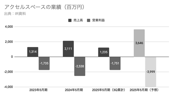 Q. 超小型衛星ビジネスのアクセルスペースが新規上場！売上の9割を支える顧客は？ | 決算が読めるようになるノート
