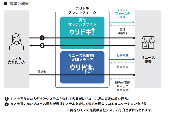Q. 買取比較サービス「ウリドキ」が上場！売上高が1年で2倍に増えても安心できない理由 | 決算が読めるようになるノート