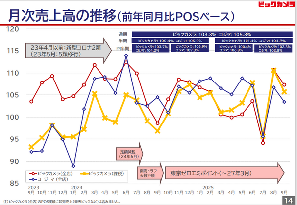 ビックカメラの快進撃は続くのか？家電から“生活インフラ企業”へ進化する理由 | 決算が読めるようになるノート